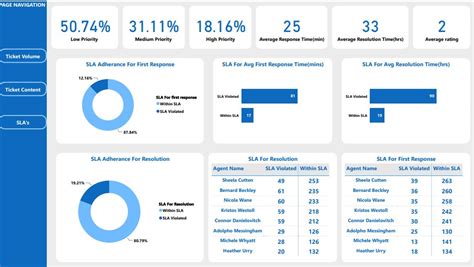 Victor Olayinka On Linkedin Datafam Datadna Datadna Dataanalytics