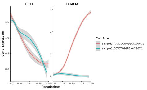 Trajectory And Pseudotime Analysis • Seuratextend