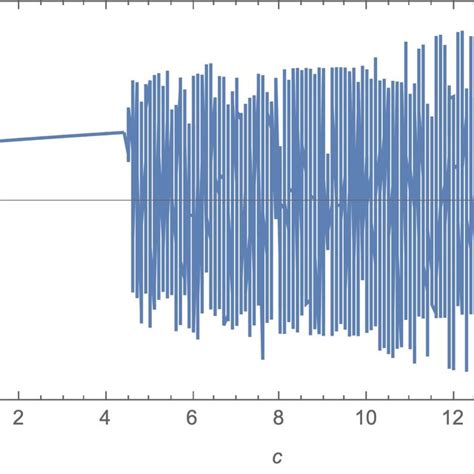 Bifurcation Plots Of The Fractional Order 4d Chen System For X Y Z Download Scientific