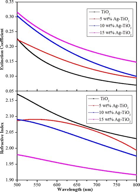 Optical Constants Refractive Index And Extinction Coefficient Download Scientific Diagram