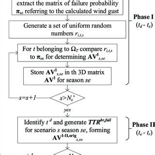 Weather Related Algorithm For Generating Branch Availability Matrix Download Scientific Diagram