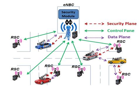 The Proposed Vanet Security Architecture Based On Sdn Download Scientific Diagram