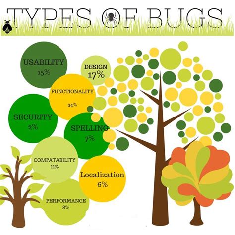 What Are Common Bugs In Software Testing Ashish K Posted On The Topic Linkedin