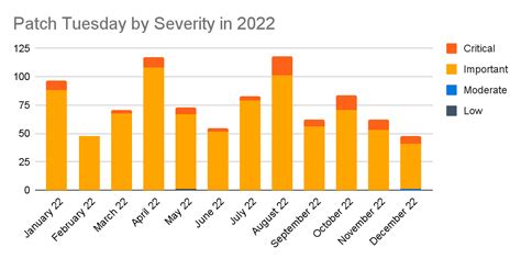 Patch Tuesdays Impact On Cybersecurity Over The Years Blog Tenable®