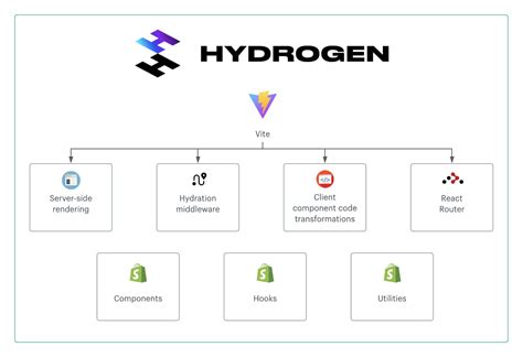 Hello Hydrogen Shopifys Shop 20 New React Based Framework Webinopoly