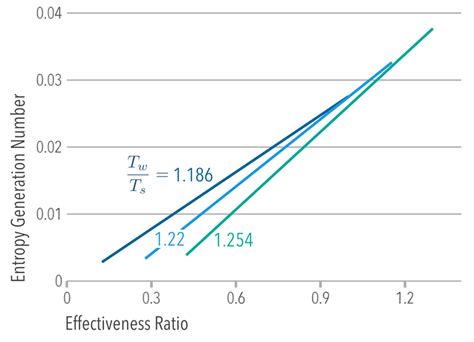 Entropy Generation Number N S As A Function Of The Effectiveness Ratio