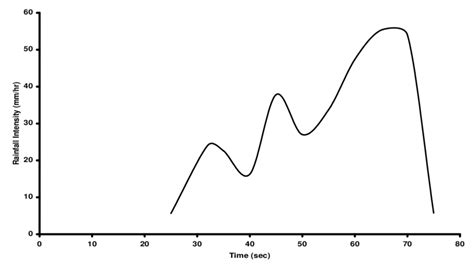 Rainfall Intensity Distribution For The Storm Event Of 29 August 1997 Download Scientific Diagram