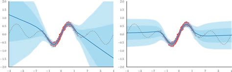 Figure 1 From Augmenting Neural Networks With Priors On Function Values Semantic Scholar