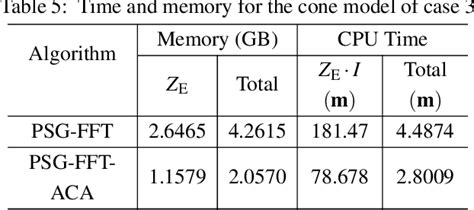Table 5 From A Pre Splitting Greens Function Based Hybrid Fast