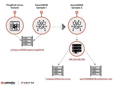 Alloy Taurus Apt Uses A Linux Variant Of Pingpull Malware