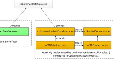 Jdbc Connection Pool Resource Type Datasources ~ Marco Toscano Freire