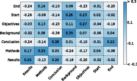 Neural Networks For Joint Sentence Classification In Medical Paper Abstracts