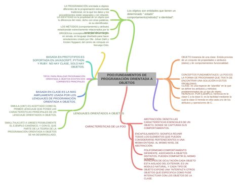 Poo Fundamentos De ProgramaciÓn Orientada A Objetos Conceptos…