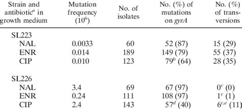 Isolation Of Antibiotic Resistant Mutants Download Table