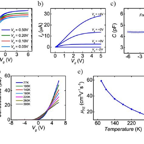 A Transfer Curves Of The Top Gate Transistor B Output Download Scientific Diagram