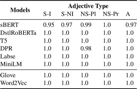Table 1 From Montague Semantics And Modifier Consistency Measurement In Neural Language Models
