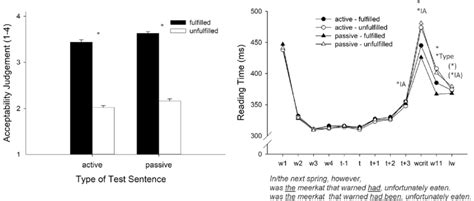 Acceptability Judgments And Reading Times For The Different Sentence Download Scientific