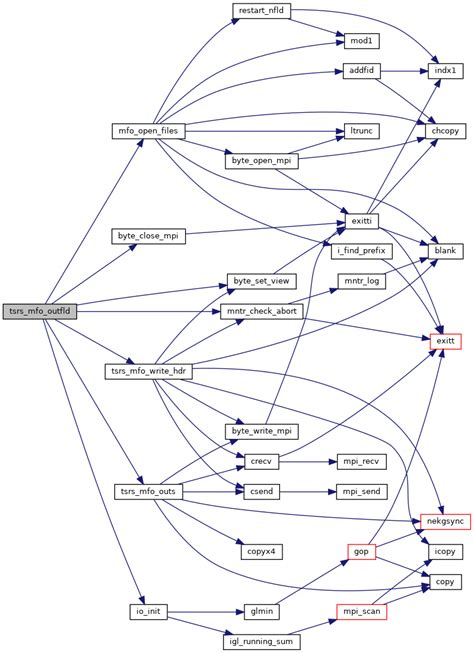 kth framework for nek5000 toolboxes testing version time history for