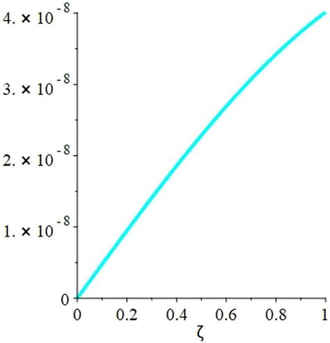 Plot Of Absolute Error At ϑ 2 { Vartheta } 2 For Example 5 2 Download Scientific