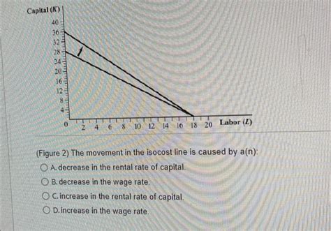 Solved Figure 2 The Movement In The Isocost Line Is Caused
