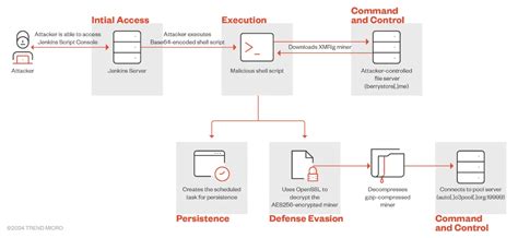 Misconfigured Jenkins Servers Targeted In Cryptojacking Attacks