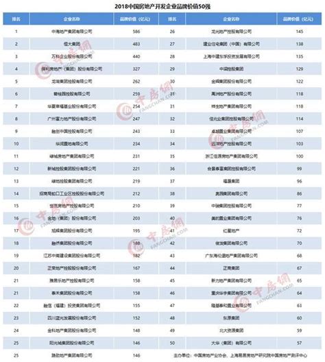 最新一線房企品牌價值50強公佈 有8家已佈局大理市場 每日頭條