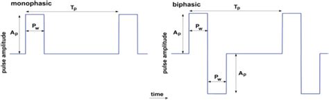 Monophasic And Biphasic Stimulation Waveform Download Scientific Diagram
