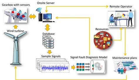 Process Model Of Intelligent Signal Fault Diagnosis System Download Scientific Diagram