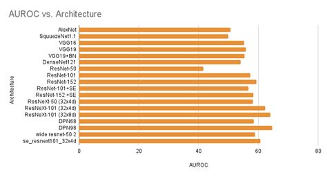 Msp Auroc For Different Model Architectures Download Scientific Diagram