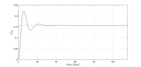 Convergence Of The Estimator To The Real Value Of C 22 Download Scientific Diagram