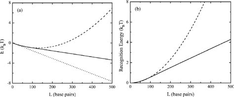 A Pair Interaction Energy And B Corresponding Recognition Energy For