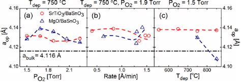 Out Of Plane Lattice Parameter A Op Vs A O 2 Growth Pressure P