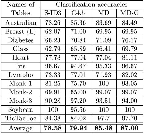 12 The Quality Comparison Between Decision Tree Methods