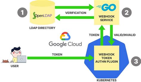 Implementing Ldap Authentication For Kubernetes Rkubernetes