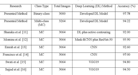 Table 1 From The Deep Learning Model For The Examination Of Brain Tumor Semantic Scholar