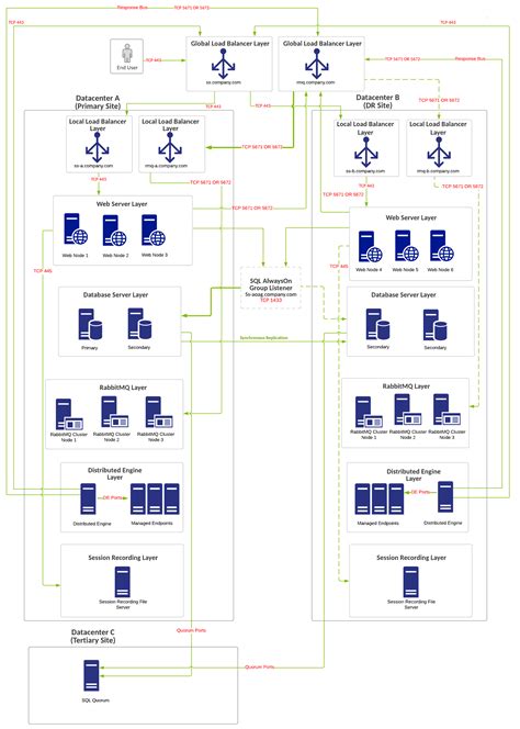 Secret Server Example Architectures