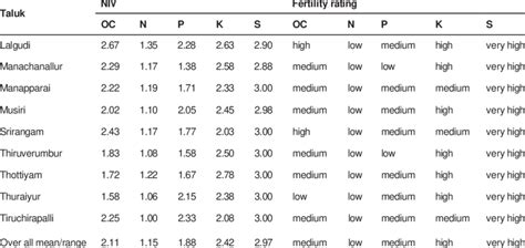 Nutrient Index Values And Fertility Rating Of OC And Macronutrients Download Scientific Diagram