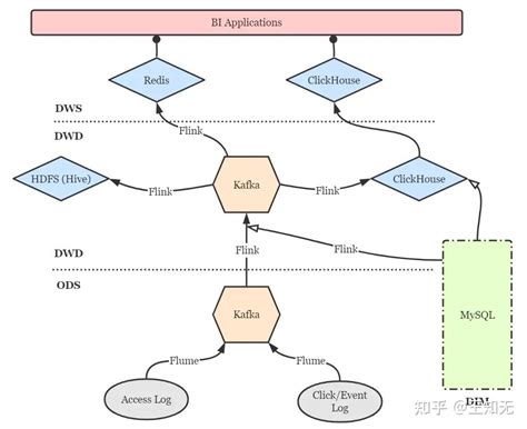 如何基于 flink clickhouse 构建实时数仓？ 知乎