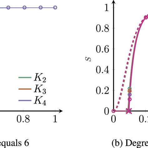 Size Of The Largest Component After Percolation On Networks With Only Download Scientific