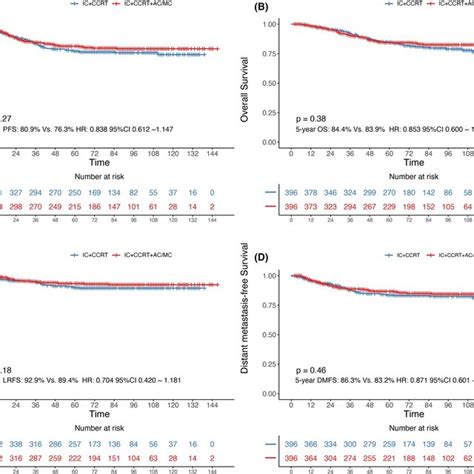 A Nomograms To Predict Overall Survival Os B Nomograms To Download Scientific Diagram