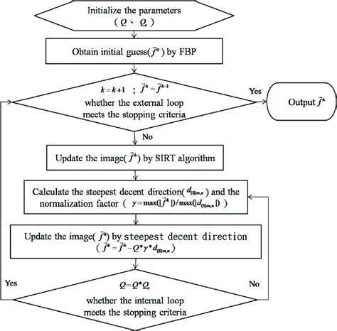 Procedure Of Compressed Sensing Based Reconstruction Algorithm Using Download Scientific