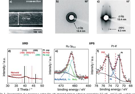 Figure 2 From Colloidal Bimetallic Platinumruthenium Nanoparticles In Ordered Mesoporous Carbon