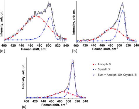 Raman Spectra Deconvolution Into The Gaussian Amorphous Line With