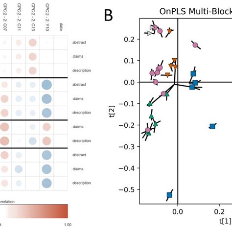 Multiblock Analysis Of The Methylpyrazine Dataset Using Onpls A