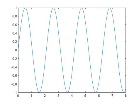 Refreshdata 刷新图数据 Matlab Mathworks 中国