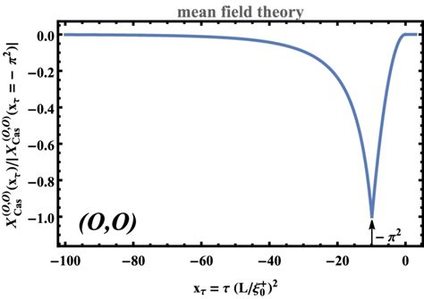 The Zero Field Finite Size Scaling Function X O O Cas Of The Casimir Download Scientific