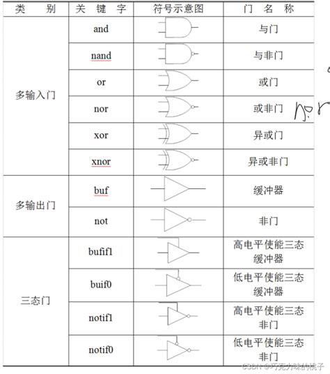 Verilog 基本知识verilong 与