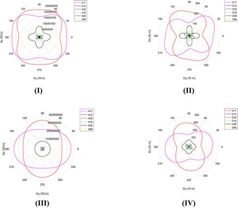 Tensile Stiffness Bending Stiffness Parameters Of Web And Reinforce Download Scientific Diagram