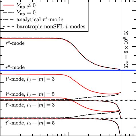 Eigenfrequency σ 0 Versus Stellar Temperature T For M 2 Inertial