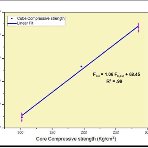 Correlation Between Cube Compressive Strength Under Control Condition Download Scientific
